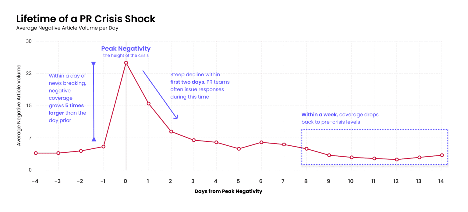Why PR Crises Demand Issue-Specific Responses | PublicRelay